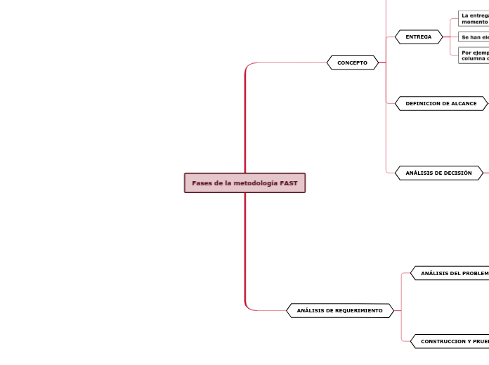 Fases de la metodología FAST - Mind Map